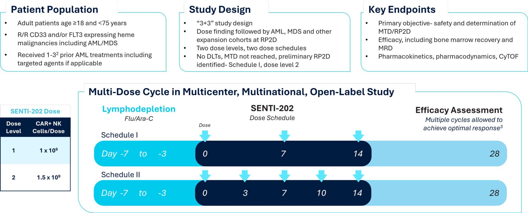 SENTI-202 for Acute Myeloid Leukemia - Senti Bio